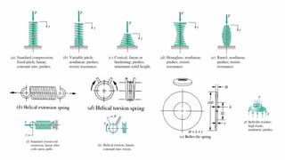 SPRING Design & Design parameters details | PDF