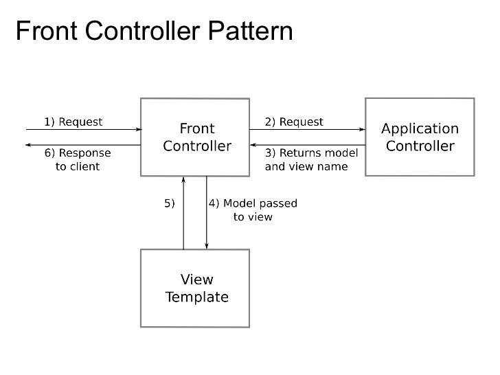 Introduction to Spring MVC Introduction to Spring MVC