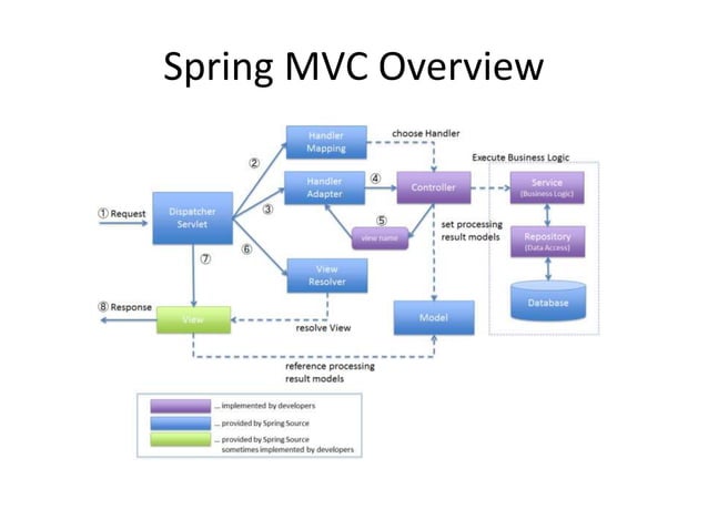 Spring mvc | PPT