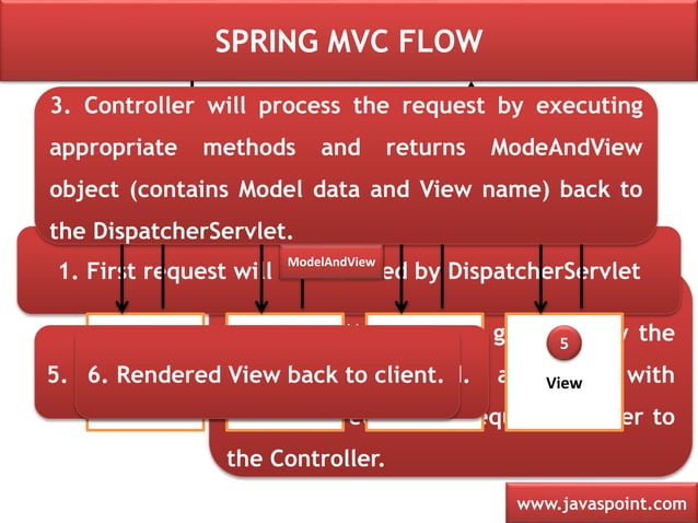 Spring MVC Architecture Tutorial | PPTX