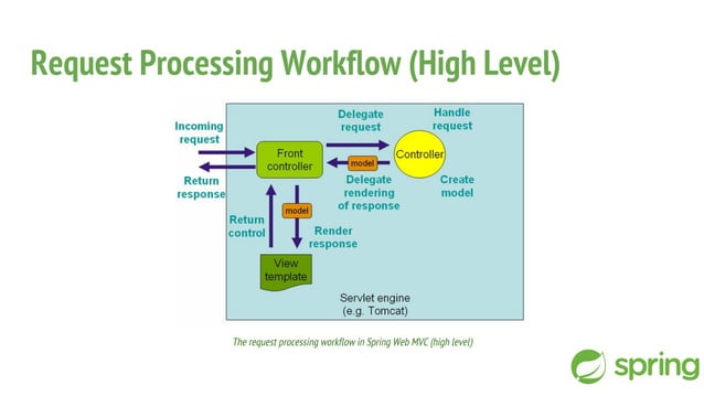 Spring Mvc Framework Pdf Web Development Internet 9021