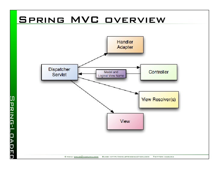 Spring Mvc Rest Spring Mvc Rest
