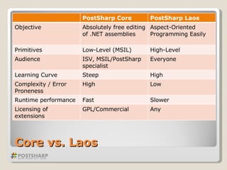 Spring.Net, Feb 2008, PostSharp: A Technical Introduction | PPT