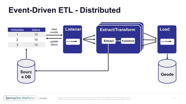 RDBMS and Apache Geode Data Movement: Low Latency ETL Pipeline By Using Cloud-Native Event ...