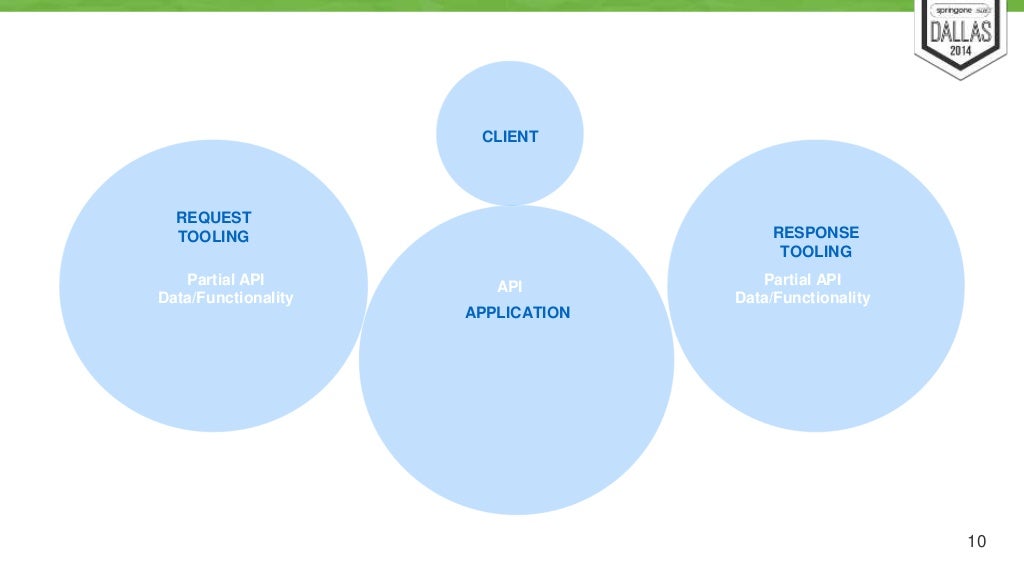Api Abstraction And Api Chaining