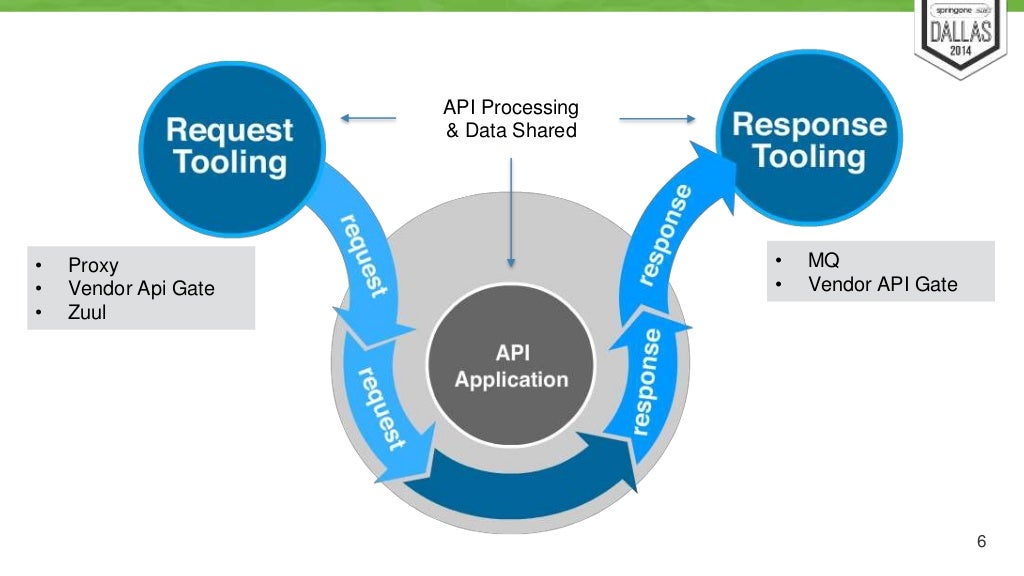 Api Abstraction And Api Chaining 