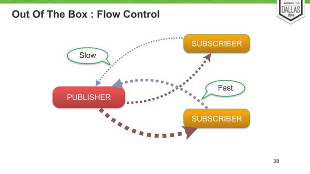 Springone2gx 2014 Reactive Streams and Reactor | PDF