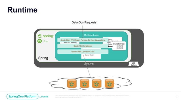 Implementing PII Encryption with PDX Serialization | PPT