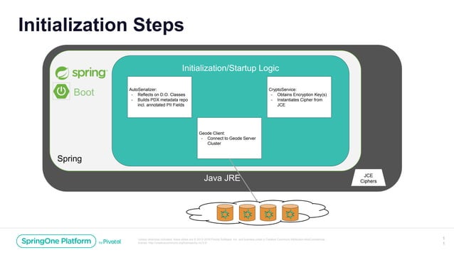 Implementing PII Encryption with PDX Serialization | PPT