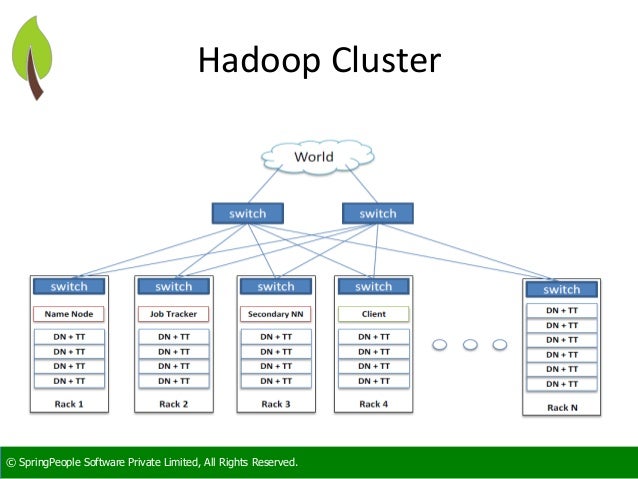 SpringPeople Introduction to Apache Hadoop