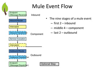 Introduction to mule esb | PPT