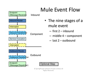 Mule Esb Introduction | PPT