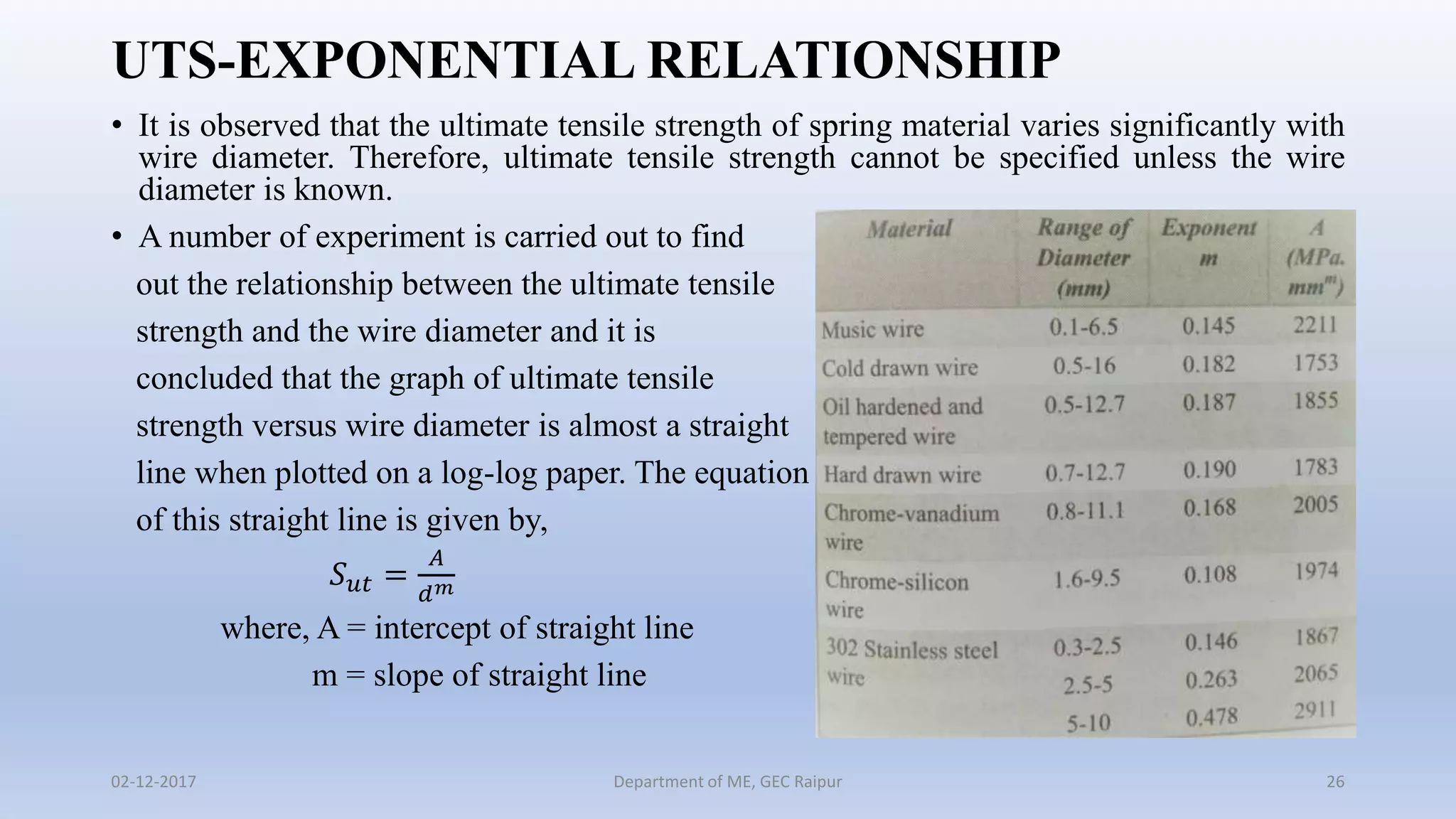 Design of Springs | PPTX
