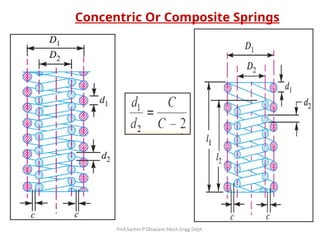 Springs in Autobiles, types, strutcures, design criteraisa | PPTX