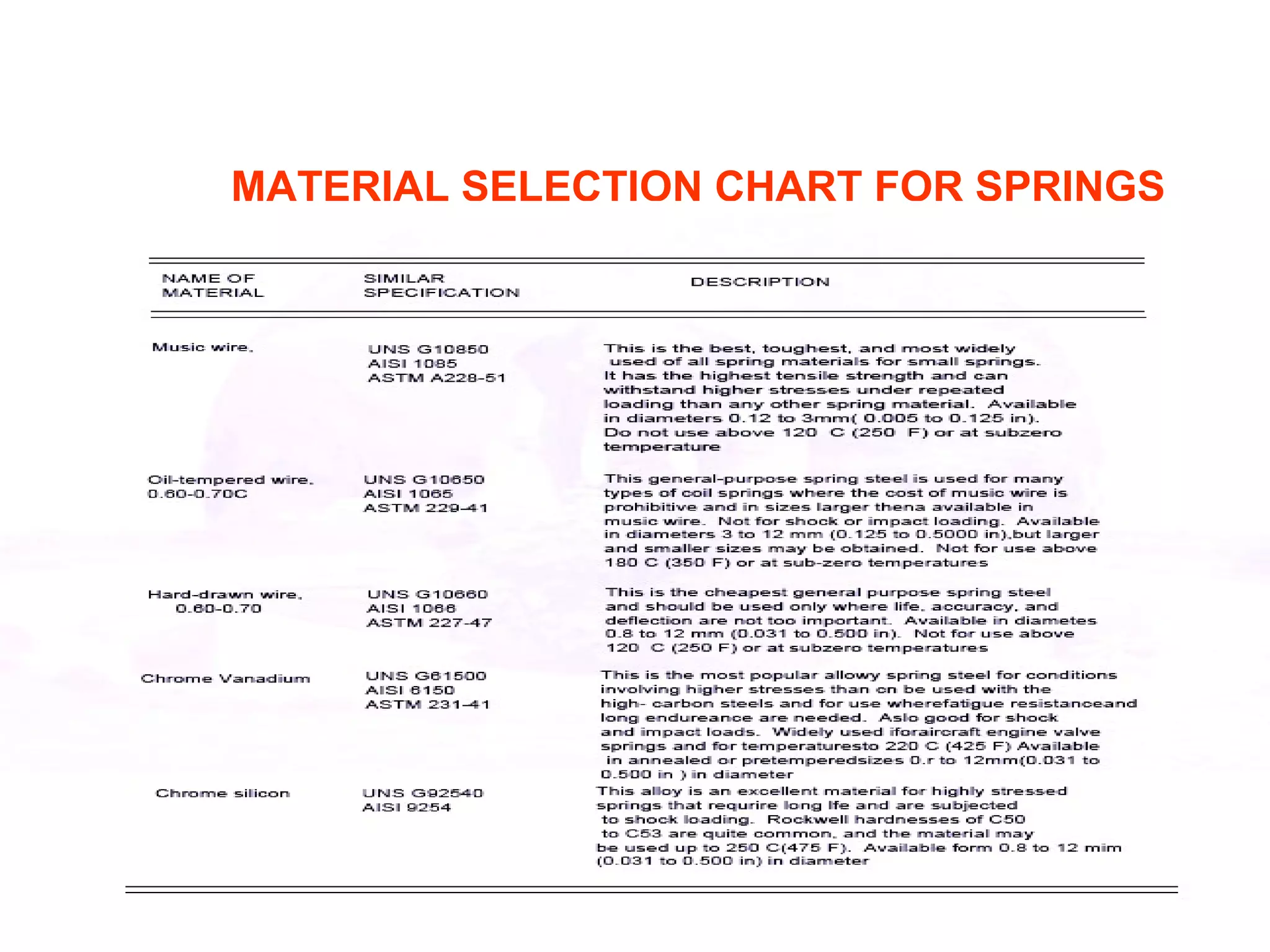 WHAT IS SPRINGS (classification & details) | PPT