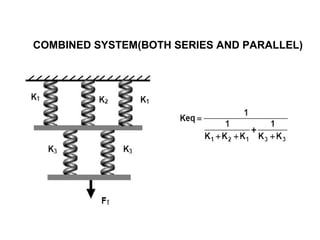 WHAT IS SPRINGS (classification & details) | PPT