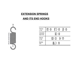 WHAT IS SPRINGS (classification & details) | PPT