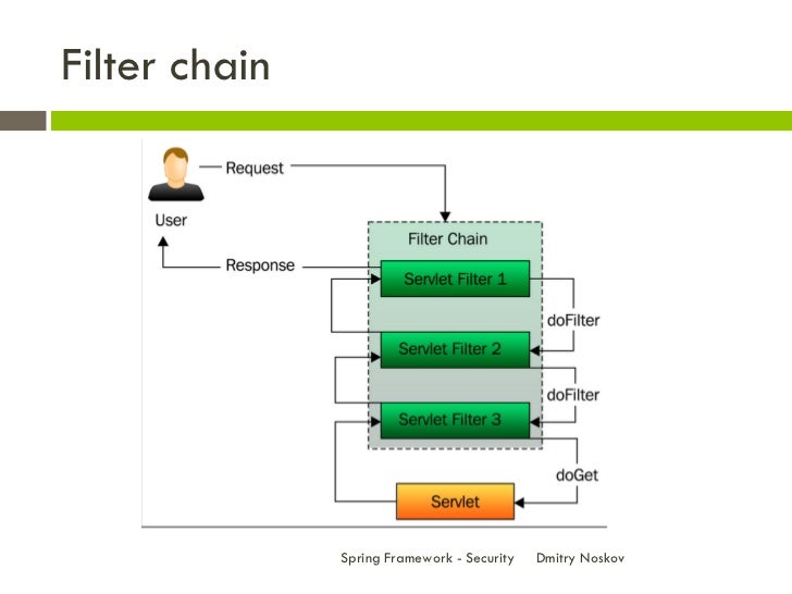 Spring Framework - Spring Security