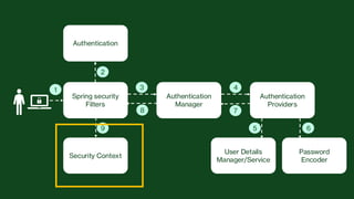 spring security spring security spring security | PPT