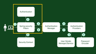spring security spring security spring security | PDF