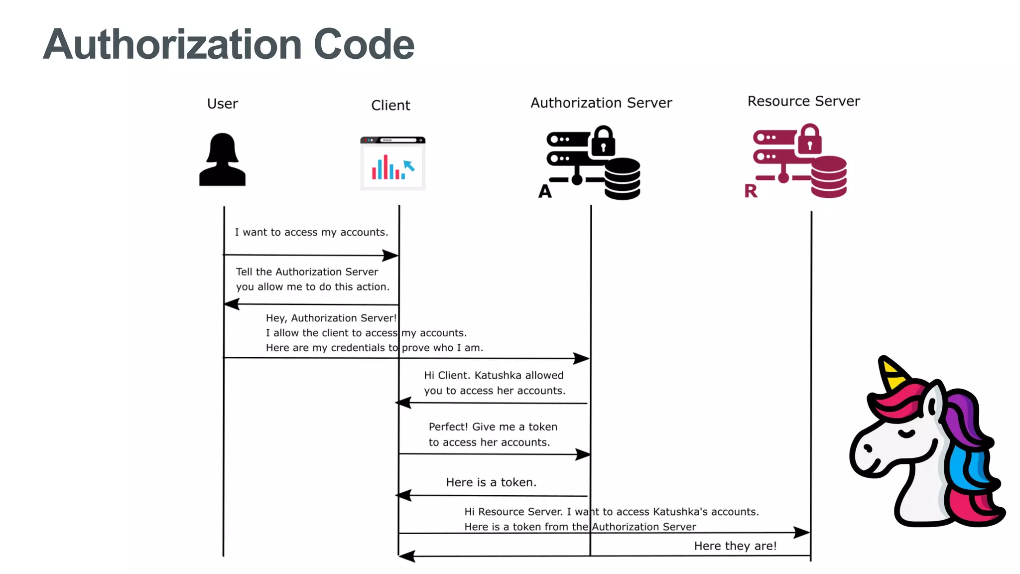 Spring Security Oauth2 New Aspptx Web Development Internet