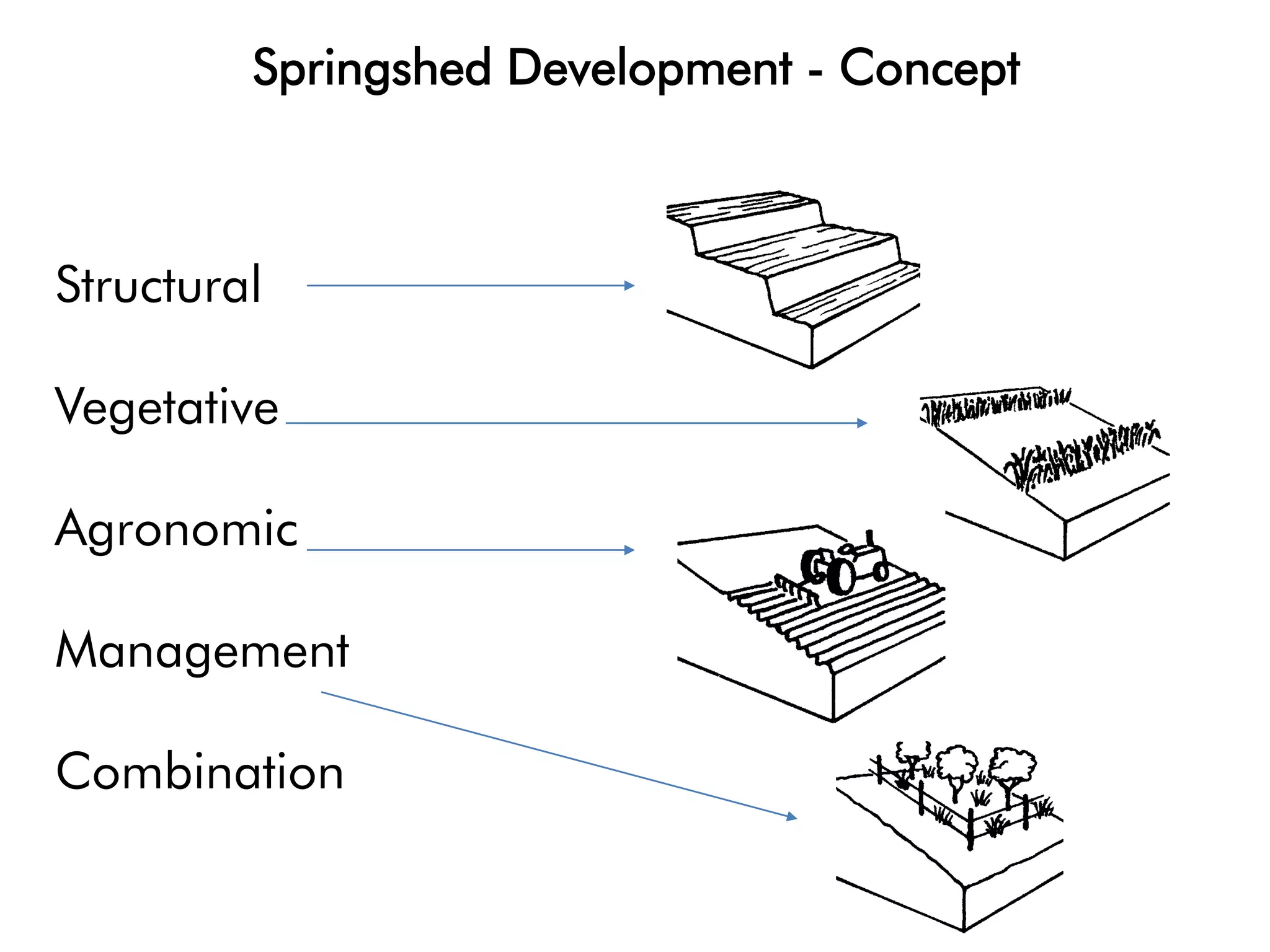 Springshed treatment measures | PDF