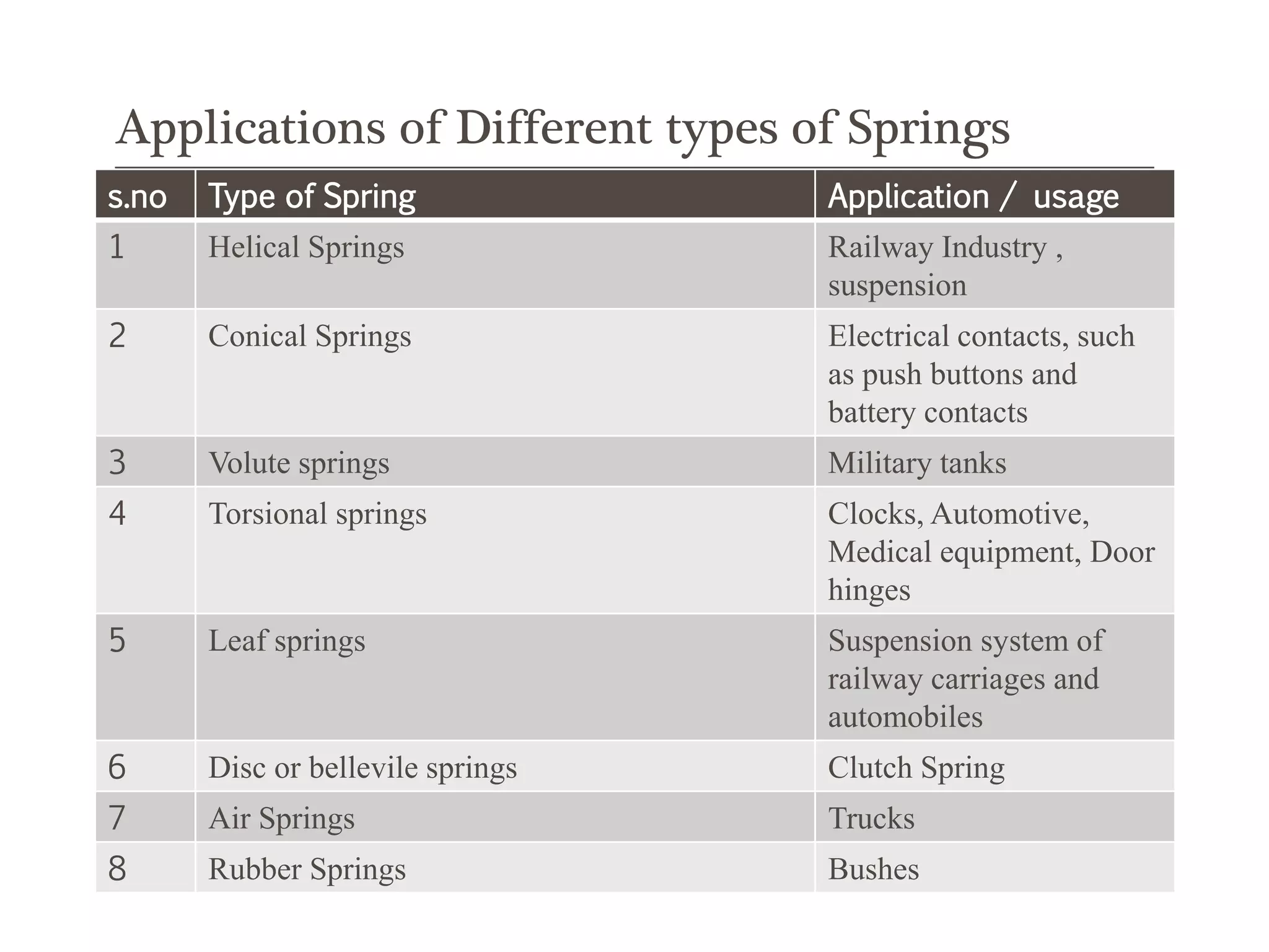 Mechanical Springs - stresses & Deflection of compression springs | PPTX