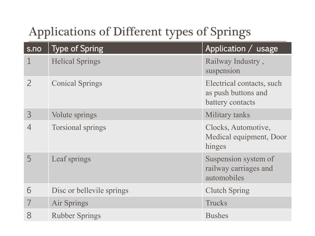 Mechanical Springs - stresses & Deflection of compression springs | PPTX