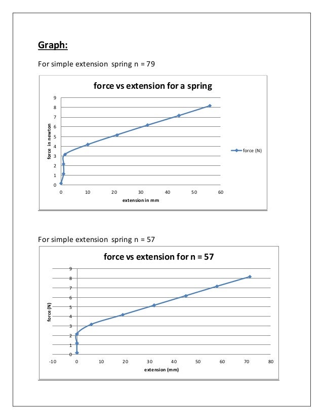 Extension Of A Spring Graph