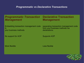 Effective Spring Transaction Management | PPT
