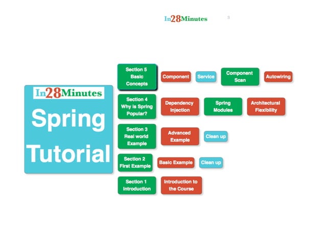 Spring tutorial for beginners with examples | PPT