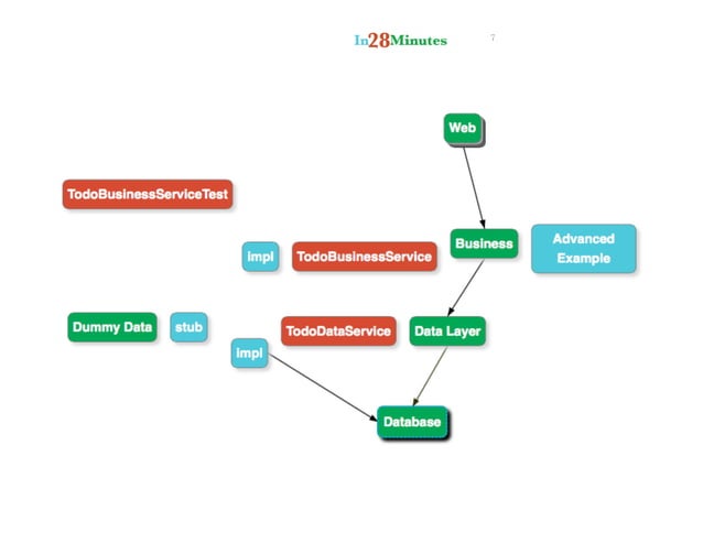 Spring Tutorial For Beginners With Examples Ppt 