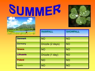 Spring vs summer | PPT