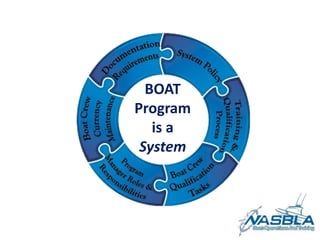 Are You Ready? ‐ NASBLA Boat Operations & Training Program | PPTX