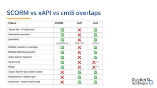 Another Learning Standard? Where cmi5 Fits with SCORM and xAPI | PDF
