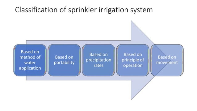 Sprinkler irrigation ppt for education purpose only | PPT