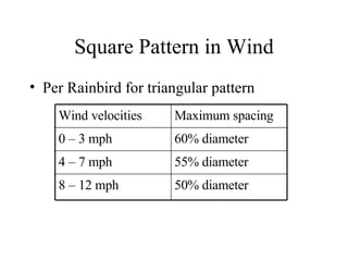 Sprinkler Spacing | PPT