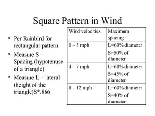 Sprinkler Spacing | PPT