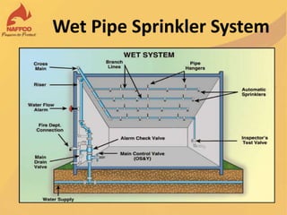 SPRINKLER SYSTEM ASPER UAE LIFE SAFETY CODES | PPT