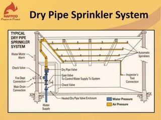 SPRINKLER SYSTEM ASPER UAE LIFE SAFETY CODES | PPT