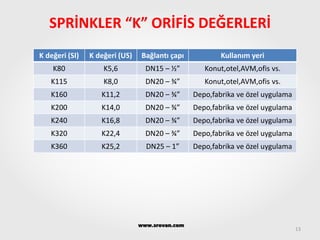 Sprinkler Çeşitleri | PPTX