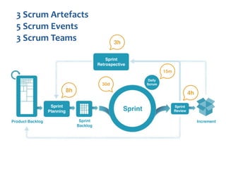 Sprint review and Retrospective | PDF