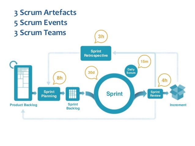 Sprint review and Retrospective