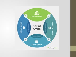SPRINT CYCLE the software development cycle | PPTX