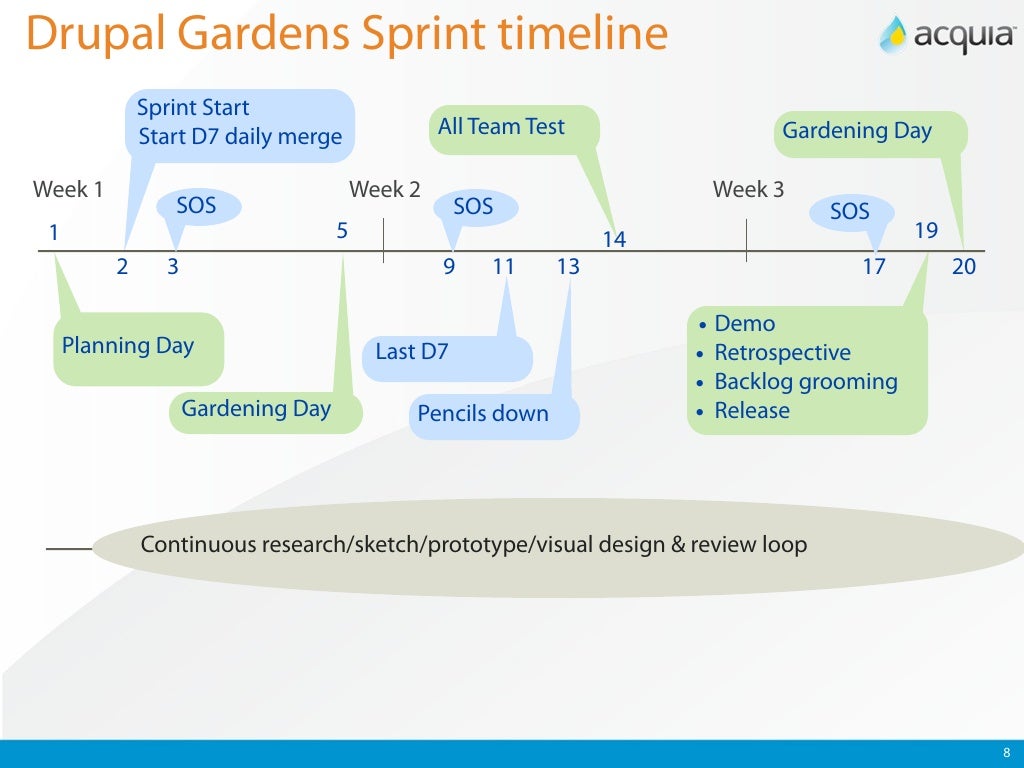 Drupal Gardens Sprint Timeline Sprint