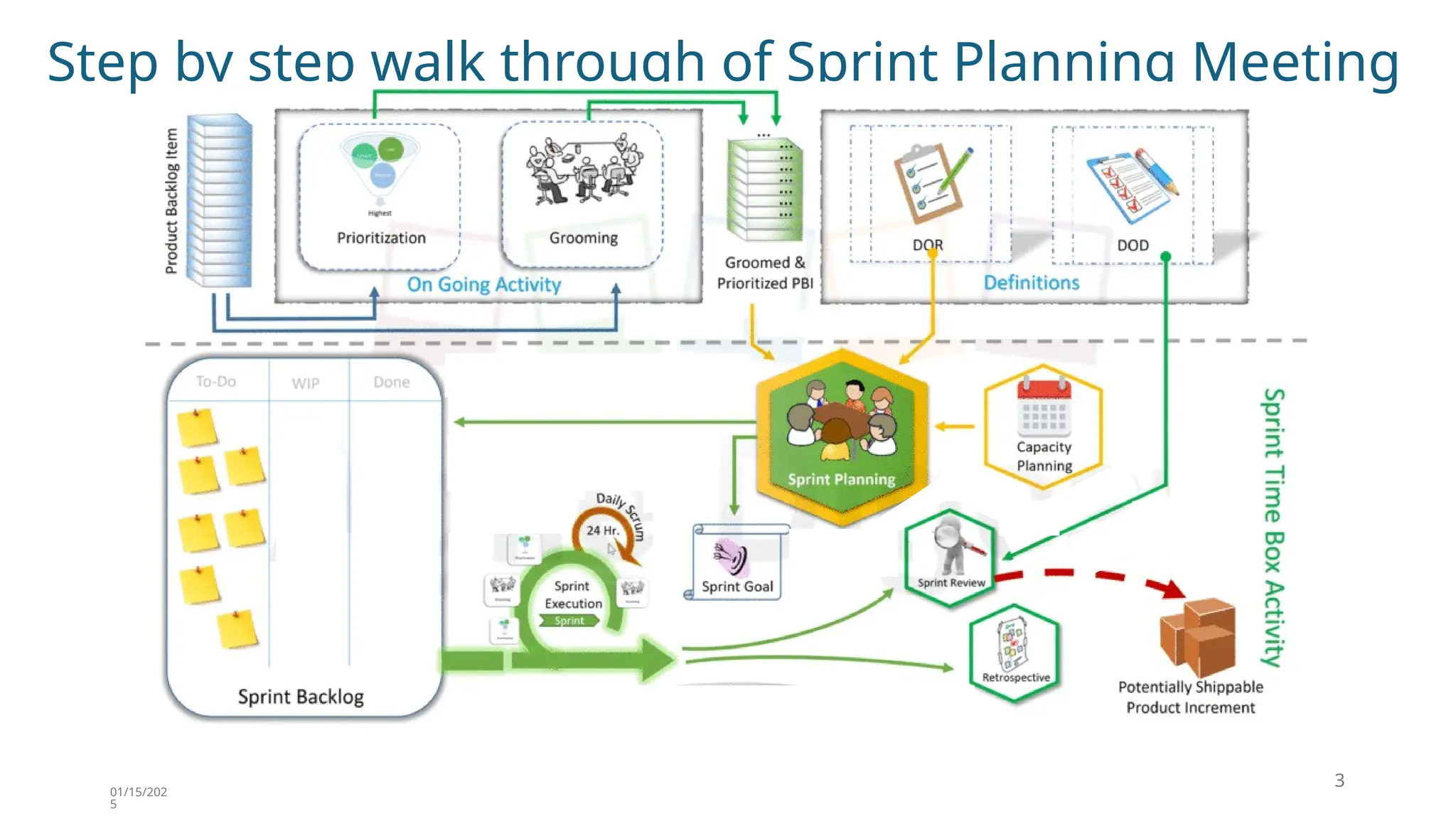 Agile Scrum Sprint planning step by step | PPT