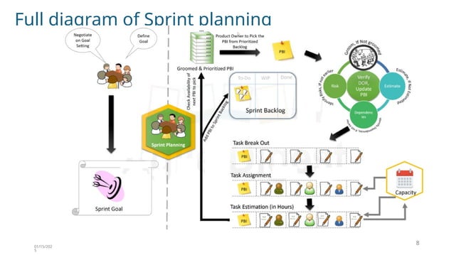 Agile Scrum Sprint planning step by step | PPT