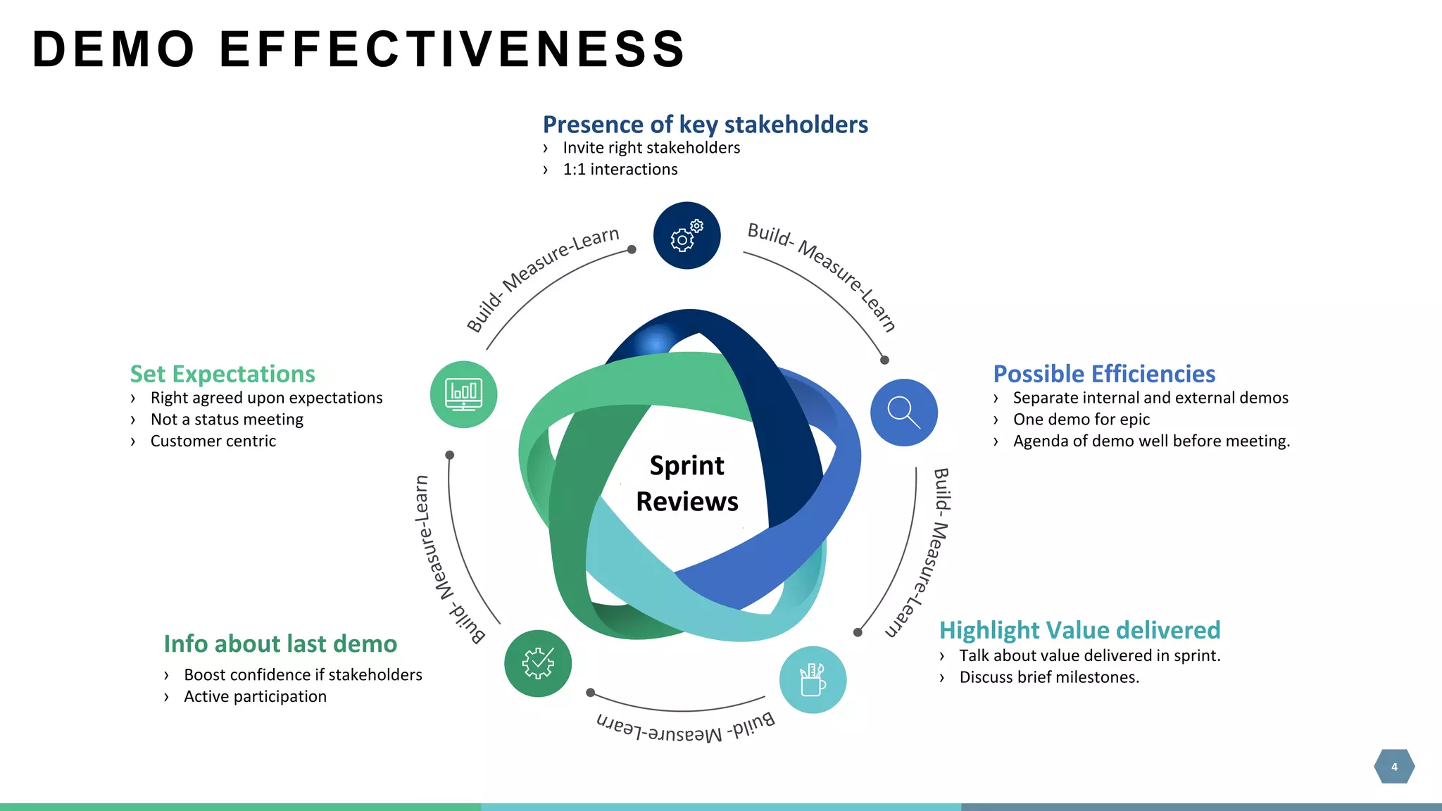 Sprint review effectiveness | PPT