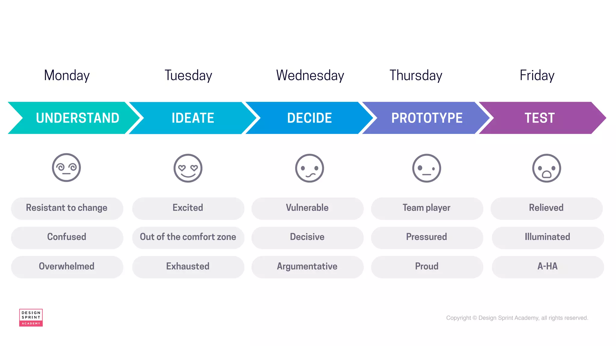 Design Sprint Teams Emotional Roller Coaster Pdf