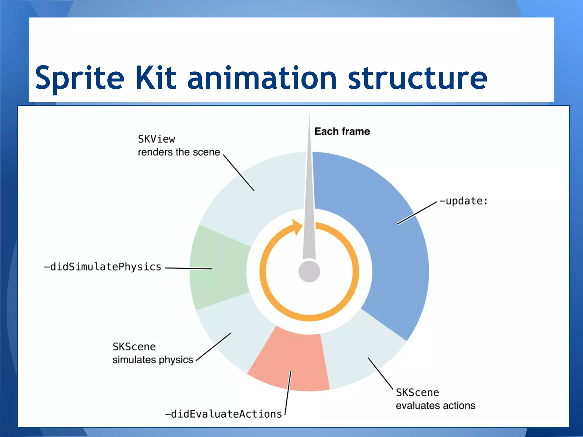 Sprite kit | PDF
